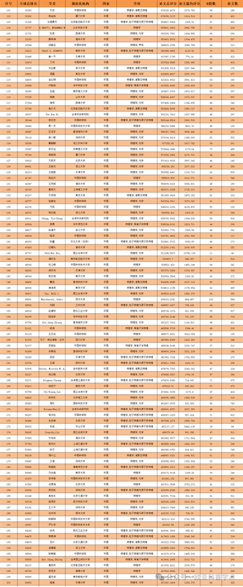 国内8029人入围！2023全球学者学术影响力排名出炉！2023全球学者学术影响力排名发布环境科学与工程481名中国学者入围 Csdn博客