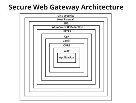 Jegans Secure Web Gateway Architecture