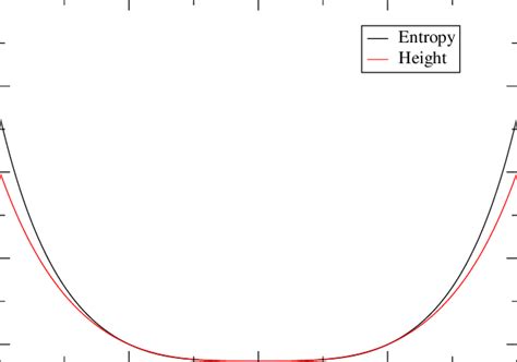 Scaled Cumulant Generating Functions For The Rsos Model For P 002