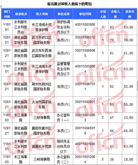 截至31日18时2018国考报名数据：湖北9415人报名 2965人过审 最热竞争比83：1
