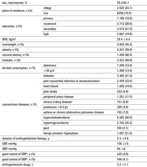 Abbreviations Bmi Body Mass Index Dbp Diastolic Blood Pressure