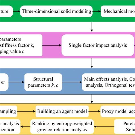Flow Chart Of Seat Suspension Vibration Attenuation Optimization Design