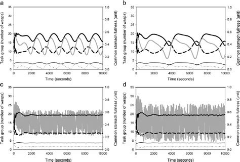 Testing The Sensitivity Of The Model Periodicity Was Implemented Using