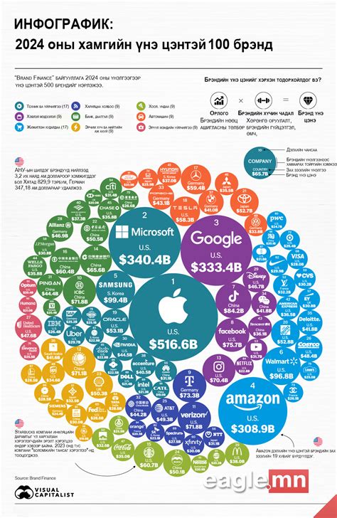 ИНФОГРАФИК 2024 оны хамгийн үнэ цэнтэй 100 брэнд