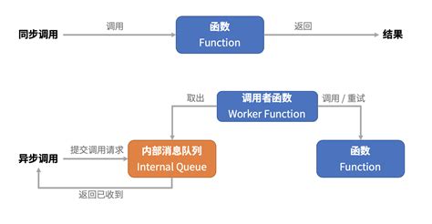 Aws Lambda 服务简介 知乎