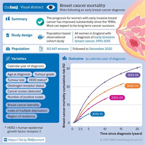 Risk Of Dying From Breast Cancer Has Dropped Sharply Since The 90s