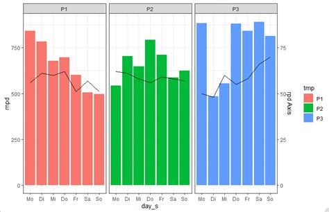 R Ggplot Bar Plot By Multiple Groups Line Graph Stack Overflow
