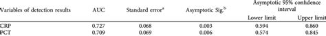 Comparison Of The Area Of Each Indicator Standard Error A Asymptotic
