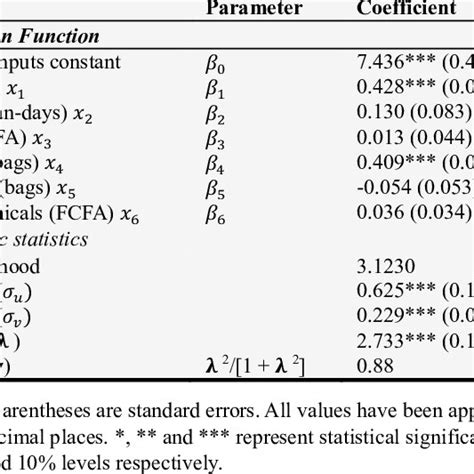 Estimated Parameters Of The Stochastic Production Function Download