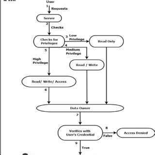 Proposed Model For Access Control Algorithm 1 Access Control Algorithm