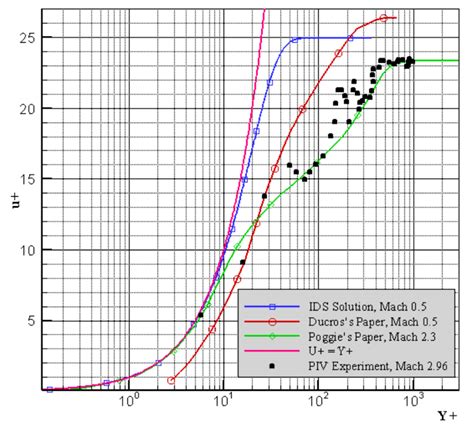 [13] Shows The Different Layers Within The Turbulent Boundary Layer Download Scientific