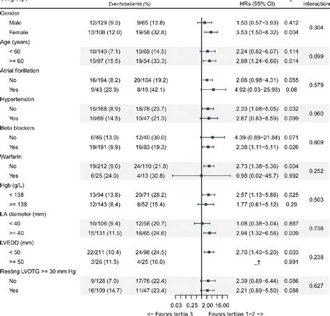 Figure 3 From Assessing The Relationship Between Systemic Immune Inflammation Index And