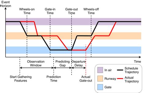predicting flight delay with spatio temporal trajectory convolutional