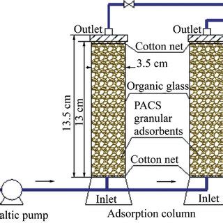 Dynamic Column Experimental Device Download Scientific Diagram