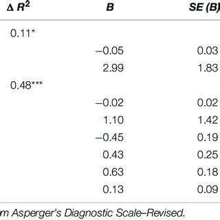 Hierarchical Regression Of Autism Characteristics Raads R Sex Download Scientific Diagram