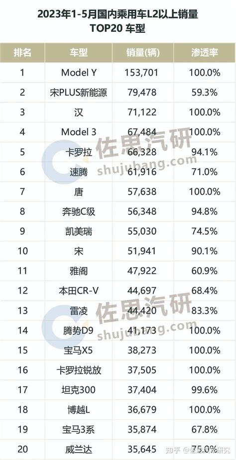 佐思数据 2023年1 5月国内乘用车 L2以上销量 Top20 车型 佐思汽研 知乎