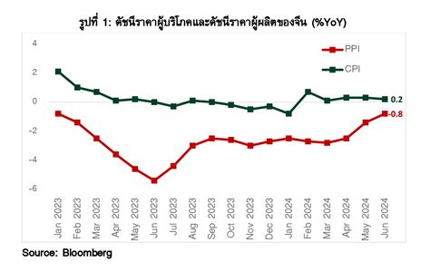 ศูนย์วิจัยกสิกรไทยวิเคราะห์ เงินเฟ้อจีนเดือน มิ ย 67 อยู่ที่ 0 2
