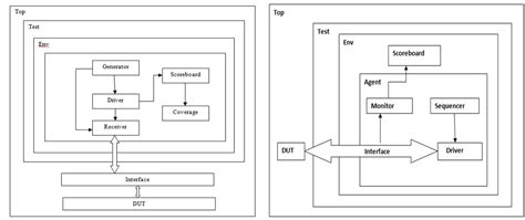 System Verilog Verification Architecture 9 Figure 5