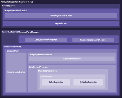 Xamdatapresenters Carousel View Composition Diagram Infragistics Wpf