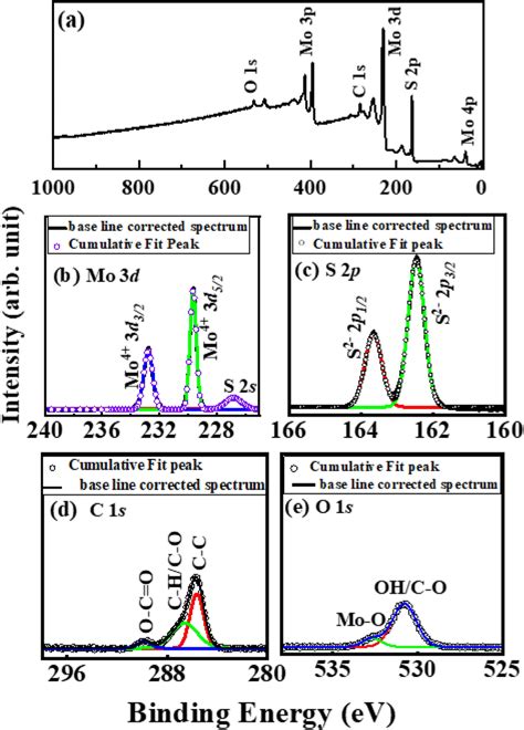 X Ray Photoelectron Spectroscopy Xps Of Mos2 Nps A Mo 3d B S 2p C