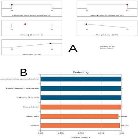 Desirability Ramp And Bar Chart For Optimization Process A The