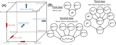 A Spatial Discretization Of Electric And Magnetic Fields In 3d Fdtd Download Scientific