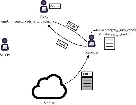 figure 5 from nucypher kms decentralized key management system semantic scholar