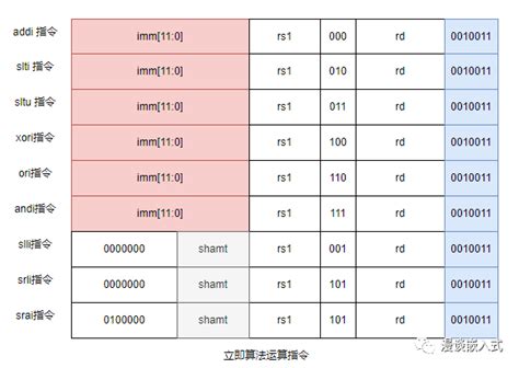 Risc V 指令详解 知乎
