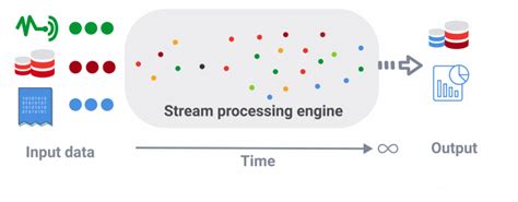 Stream Processing Systems ‒ Dias ‐ Epfl