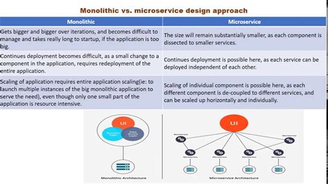 Introduction To Microservices Youtube
