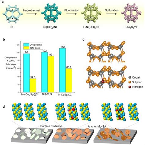 A The Fluorine Doped Nickel Sulfide Nanosheet Array Synthesis On Nickel