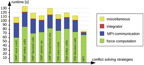 Hybrid Runtime With Eight Cores Per Nehalem Node Using Different Download Scientific Diagram