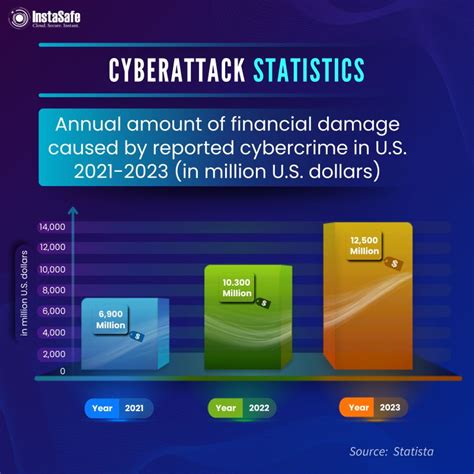 Instasafe On Linkedin Cybersecurity Cybercrime Stats Staysafeonline Dataprotection…