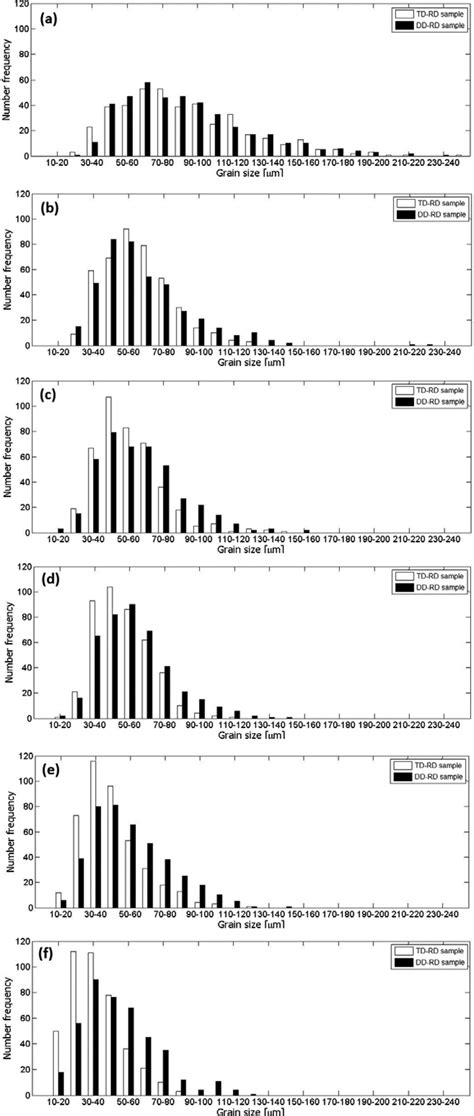 Polarized Optical Microstructure Of Aa 6063 Tubes A B Starting Download Scientific Diagram