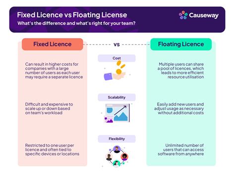 Fixed Vs Floating Understanding The Different Licence Types And Finding The Right Fit