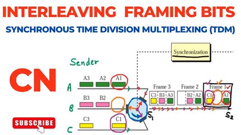 Interleaving Framing Bits Synchronous Tdm Time Division Multiplexing Computer Networks