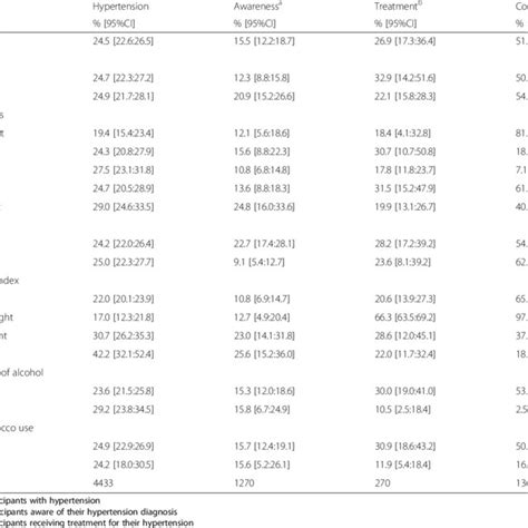 Age Standardized Hypertension Prevalence Awareness Treatment And