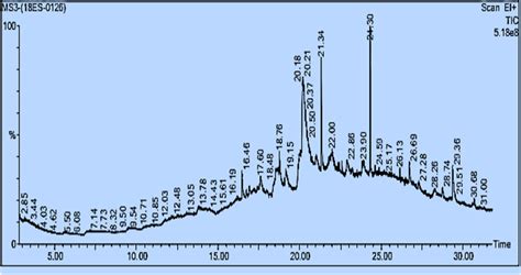 Gcms Analysis Of The Methanolic Extract From The Leaf Of P Hysterophorous Download