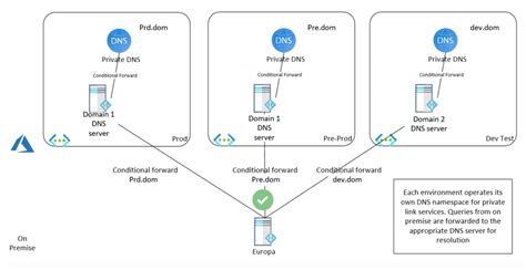 Private Dns Link Certificate Issue Razure