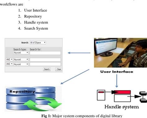 Figure 1 From Architectural Components Of Digital Librarya Practical