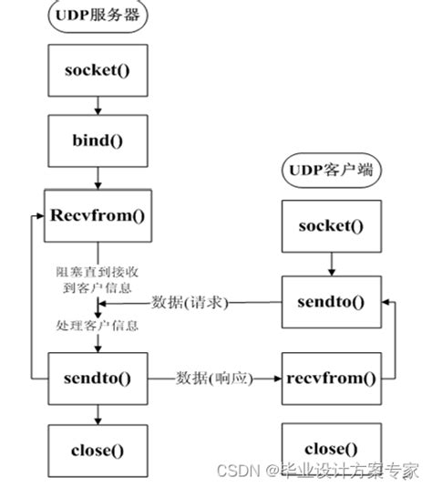 java毕业设计——基于java tcp udp的局域网聊天室系统设计与实现（毕业论文 程序源码）——局域网聊天室系统 csdn 网络聊天系统论文 csdn博客