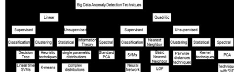 Big Data Anomaly Detection Categories Download Scientific Diagram
