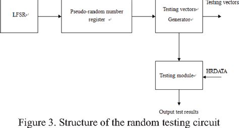 Figure 3 From Design Of A Random Testing Circuit Based On Lfsr For The