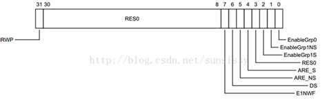 关于S3学习所涉及到的知识四GIC V3寄存器介绍 gic pmr CSDN博客