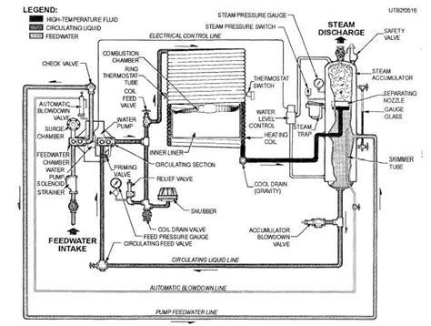 Schematic Diagram Of Steam Generating Unit