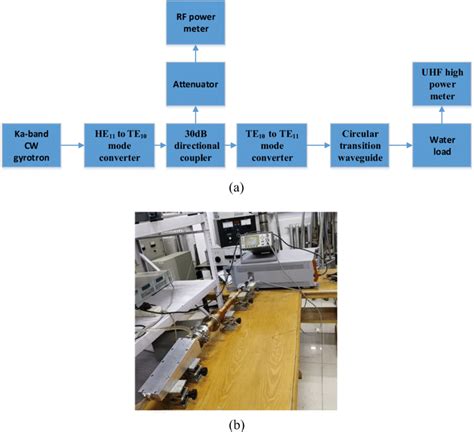 Experimental Test Principle A And Platform B Download Scientific