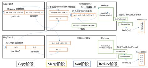 Mapreduce知识总结通过shuffle阶段把中间结果分区排序整理后发送给reduce任务 Csdn博客