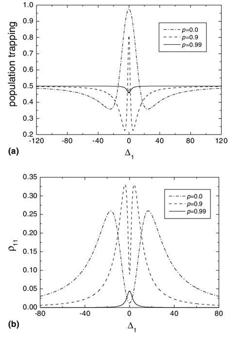 Trapping Population Q ÀÀ A And Population Q 11 B As Function Of Download Scientific Diagram