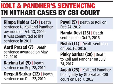 Nithari Killings Case Pandher Koli Found Guilty In Anjali Murder Case