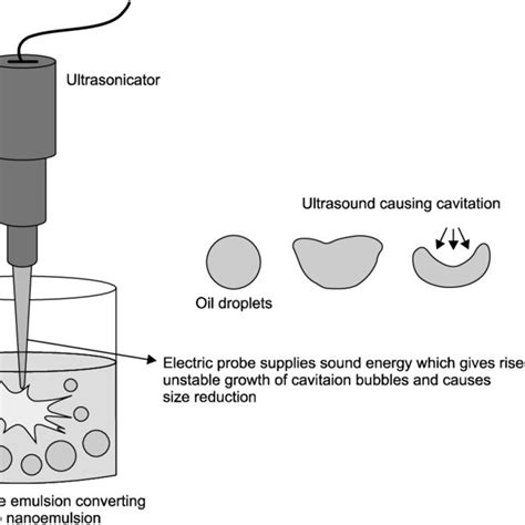 Pdf Techniques For Formulation Of Nanoemulsion Drug Delivery System A Review